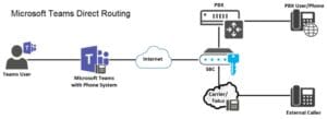 Direct Routing Vs Operator Connect: The Only Guide You’ll Ever Need ...